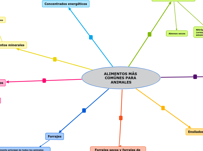 ALIMENTOS MÁS COMÚNES PARA ANIMALES - Mind Map